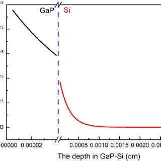 The Reverse Saturation Current Density Vs Doping Concentration In The Download Scientific