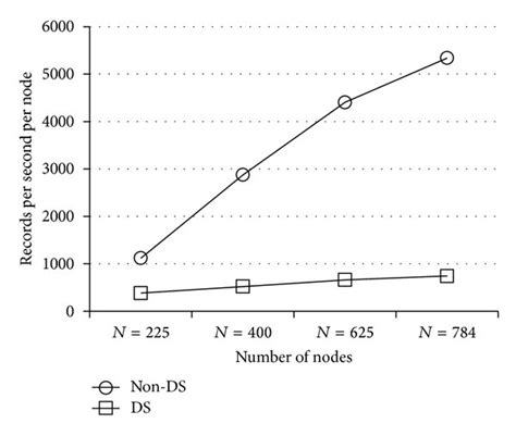 Comparison Of Message Complexity Vcast Versus Non Distance Sensitive