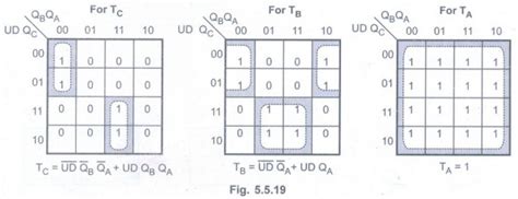 Design Of Synchronous Counters Counters Digital Principles And