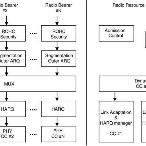 Pdf Carrier Aggregation For Lte Advanced Functionality And Performance Aspects