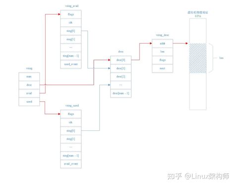 Linux Virtio 核心数据结构 知乎