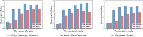 Figure 2 From Opinion Dynamics In Gossiper Media Networks Based On Multiagent Reinforcement