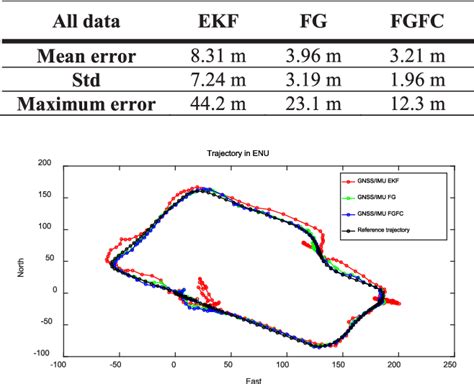 Table Iv From Tightly Coupled Gnss Ins Integration Via Factor Graph And