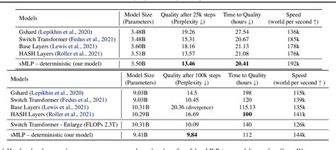 Figure 1 From Efficient Language Modeling With Sparse All Mlp Semantic Scholar