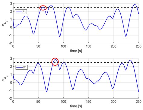 Fault Detection Algorithm For Wind Turbines Pitch Actuator Systems