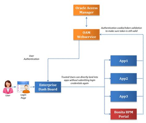 How To Integrate Existing SSO Authentication Module To Bonita BPM
