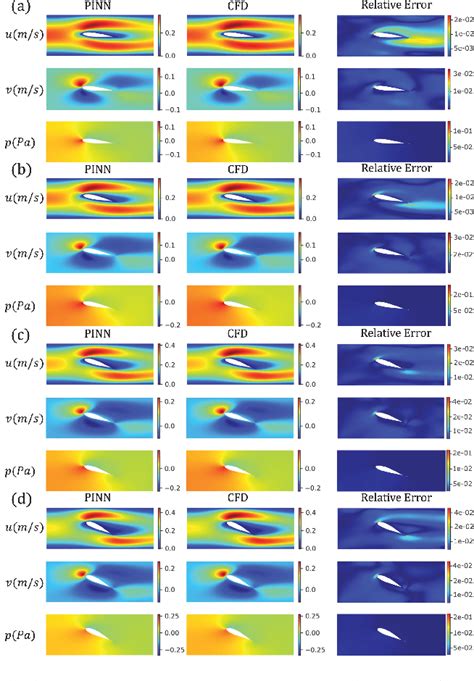 Figure 1 From Physics Informed Deep Learning For Flow Modelling And Aerodynamic Optimization