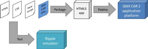 Qnx Auto Blog Html5 Sdk For The Qnx Car 2 Platform — The Back Story