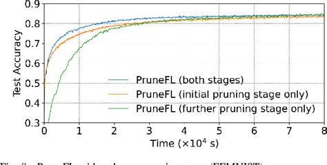 figure 8 from model pruning enables efficient federated learning on edge devices semantic scholar