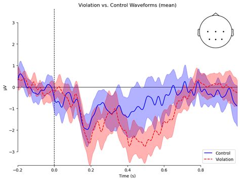 Grand Averages And Visualization — Neural Data Science In Python