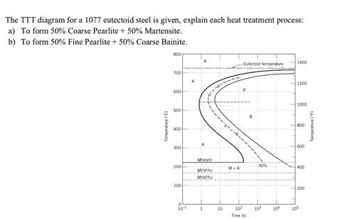 Solved The Ttt Diagram For A 1077 Eutectoid Steel Is Given Explain