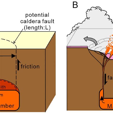 Schematic Illustrations Of Caldera Collapse A Extraction Of Magma Download Scientific