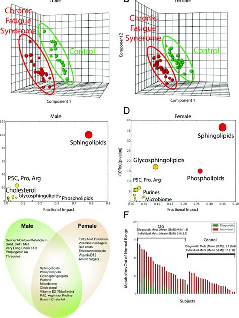 Metabolomic Diagnosis Of Cfs A Males B Females Multivariate Download Scientific Diagram