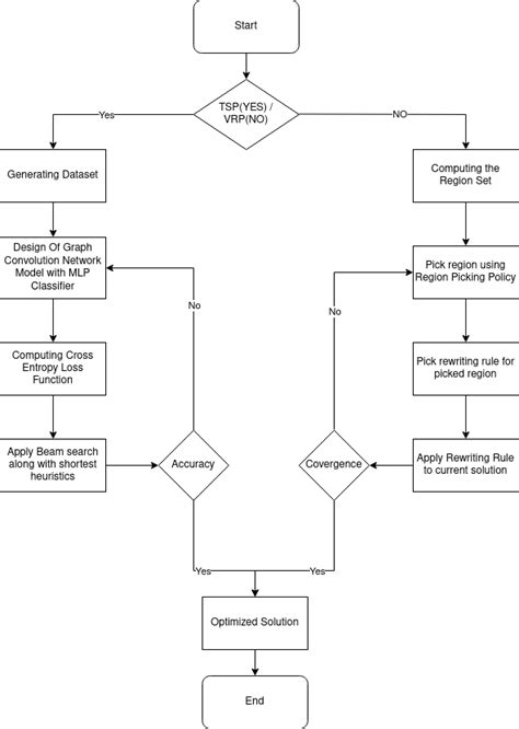 Optimization Process Travelling Salesman Problem And Vehicle Routing
