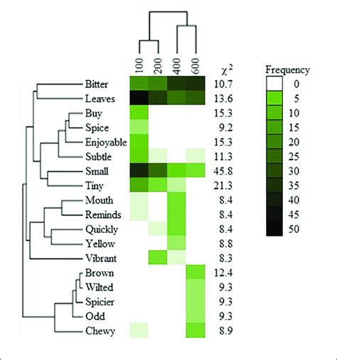 Frequency Heat Map Of Words Used To Describe Sweet Basil Nufar Download Scientific Diagram