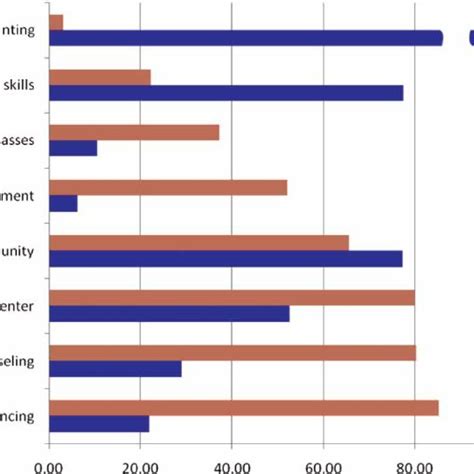 Tr Activity Categories And Details Of Activities Topics Classified Download Table