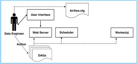Apache Airflow S Task Lifecycle And Architecture Coder J Kickstart