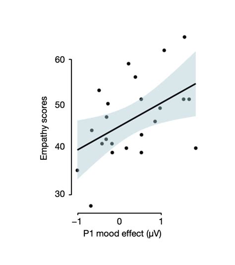 A Correlation Plot Depicting The Relationship Between The P Mood Download Scientific Diagram