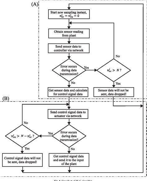 Figure 4 From A New Error Handling Algorithm For Controller Area