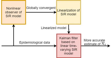 Nonlinear Observer Nlo Download Scientific Diagram