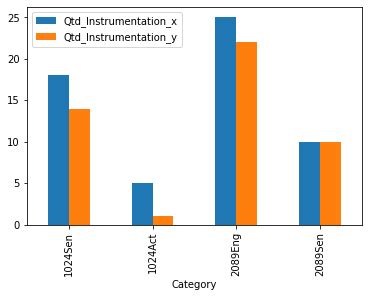 Python Bar Chart With Bars From Two Different Dataframes Stack Overflow
