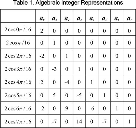 Table 1 From The Application Of 2d Algebraic Integer Encoding To A Dct
