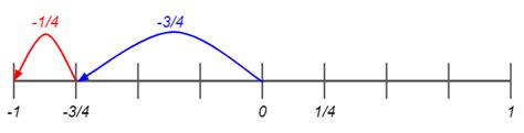 use the number line model to illustrate the given sums reca quizlet