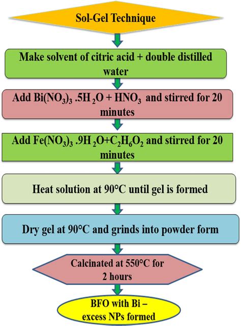 Flowchart Of The Synthesis Process Of Bi Excess Bfo Nps Download