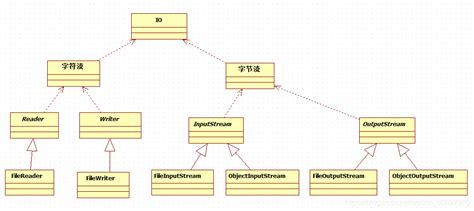 Io流体系分类图流的分类根据所处理的数据类型可分为 Csdn博客 Io流体系分类图流的分类根据所处理的数据类型可分为 Csdn博客
