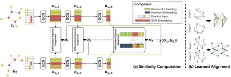 Interpretable Graph Similarity Computation Via Differentiable Optimal Alignment Of Node