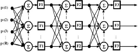 Multiple Layers Of Feedfoward Neural Network Ismail Et Al 2006a Download Scientific Diagram