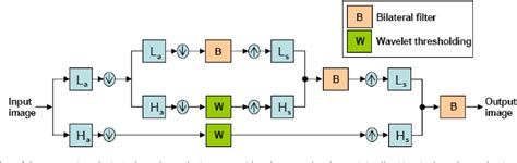 Figure 1 From Multiresolution Bilateral Filtering For Image Denoising