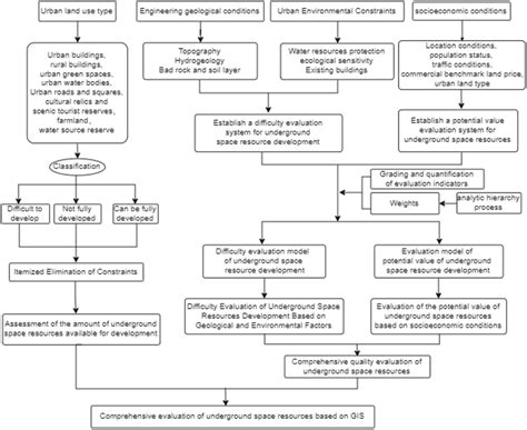 Evaluation Method Structure Diagram Download Scientific Diagram
