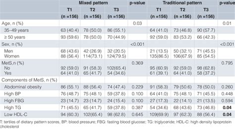 The Distribution Of Age Sex Metabolic Syndrome MetS And Its Download Scientific Diagram