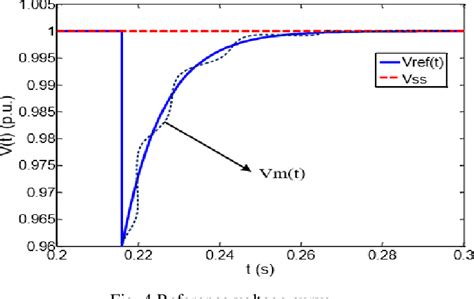 Figure 4 From Advanced Tuning Of Pi Controller For Voltage Regulation Using Statcom Ijaerd