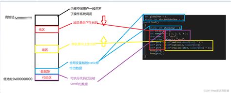 C C 内存分布 Csdn博客