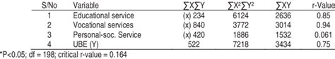 Pearson Product Moment Correlation Analysis Of The Relationship Between