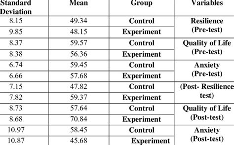 Mean Of Research Variables In Pre Test And Post Test Download
