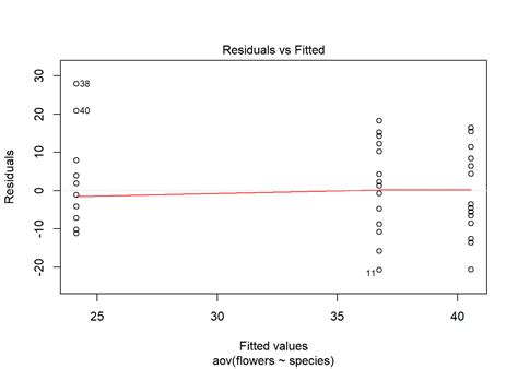 Homogeneity Of Variance Staring At R