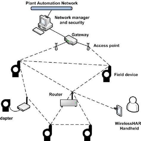 Wirelesshart Architecture Compared To Wired Hart And The Osi Stack