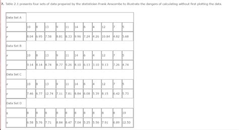 Solved Table Presents Four Sets Of Data Prepared By Chegg Com