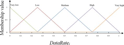Fuzzy System Output Membership Diagram Dataratei Download