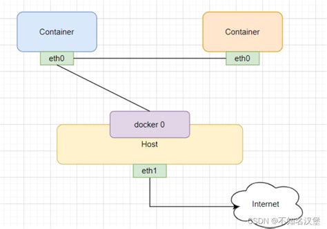Docker的网络模式docker网络模式 Csdn博客