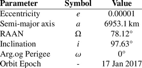 Orbital Parameter Settings Download Table
