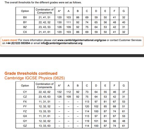 Igcse Grade Thresholds Georgiaoimathews