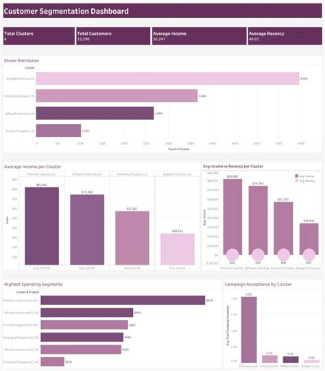 🚀 Customer Segmentation Using K Means Clustering Shreya Verma