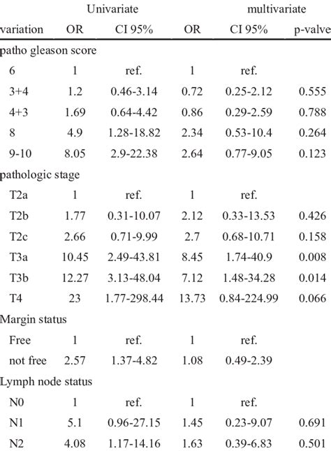 Biochemical Recurrence Free Survival Data Download Table