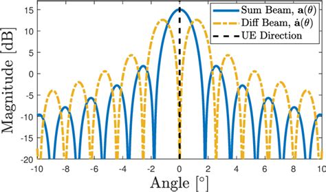 Illustration Of The Beampatterns Corresponding To The Sum And Download Scientific Diagram