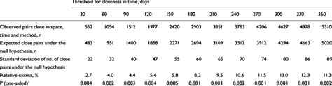 For Space Time Method Clustering Based On 2562 Suicides In 105 Trusts