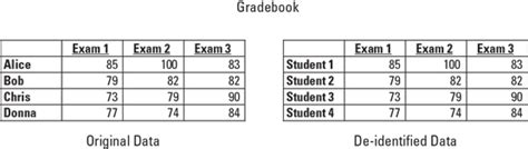 Ccsp Data Security Technologies And Strategies Dummies